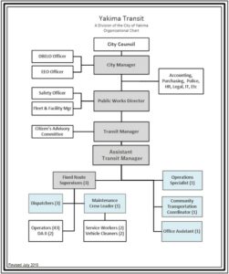 Organizational Chart | Yakima Transit